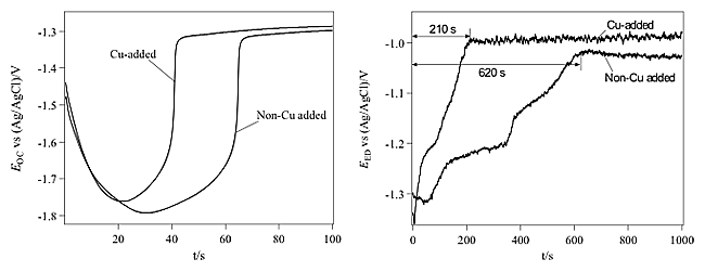 03.Effect of copper pretreatment on the zincate process and subsequent ...