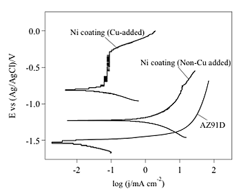 03.Effect of copper pretreatment on the zincate process and subsequent ...