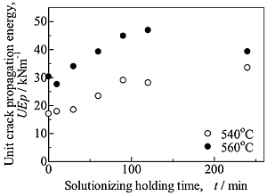14.Effect of High-Temperature Solutionizing on Microstructure and Tear ...