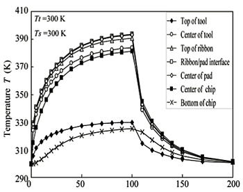 24.Numerical Analysis of Deformation and Thermal Behavior during ...