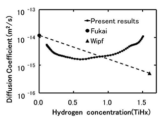 34.Determination of hydrogen diffusivity depending on the hydride ...