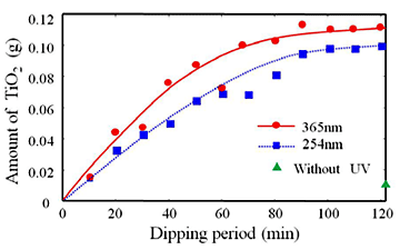 67.Fabrication of TiO2 Coated Cotton-Yarn as High-Dielectric-Constant ...