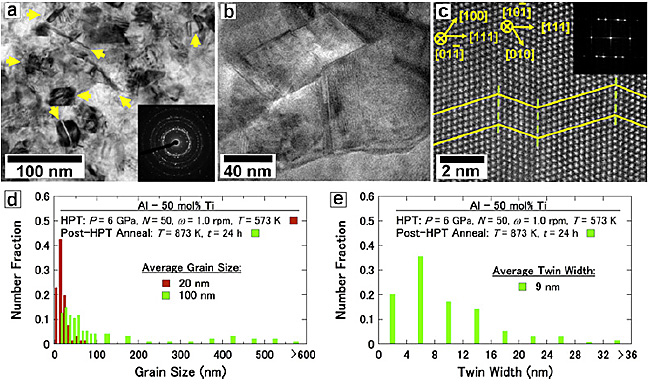 31.Ultrahigh strength and high plasticity in TiAl intermetallics with ...