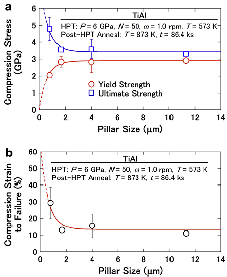 31.Ultrahigh strength and high plasticity in TiAl intermetallics with ...