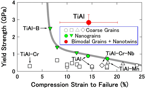 31.Ultrahigh strength and high plasticity in TiAl intermetallics with ...