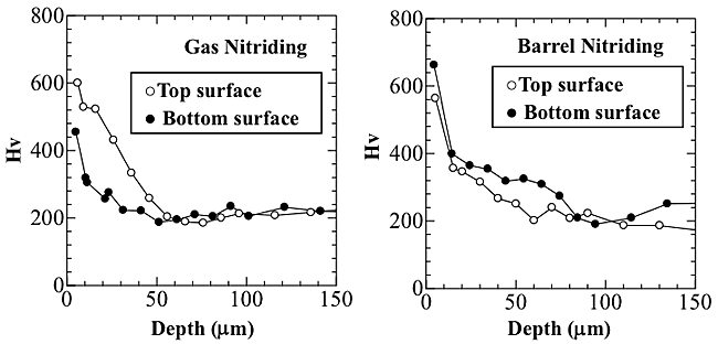 51.Surface Hardening of Titanium Using Gas Nitriding
