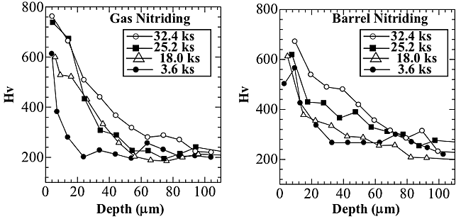 51.Surface Hardening of Titanium Using Gas Nitriding
