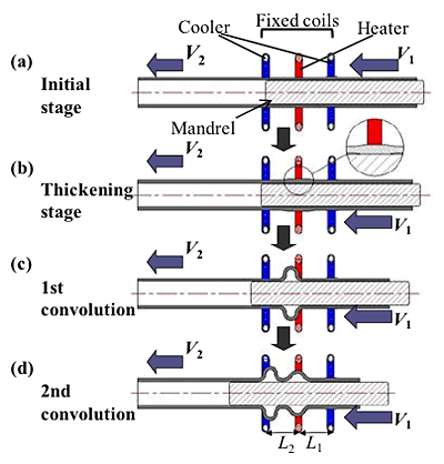 10.Deformation Behavior of Aluminum Alloy Tube in Semi-Dieless Metal ...