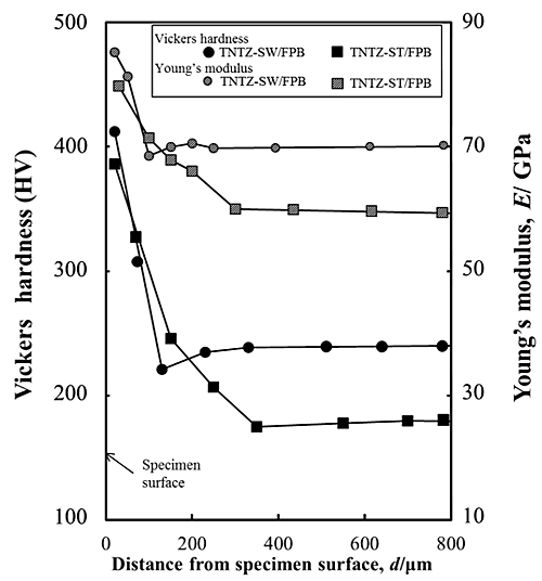50.Change in Mechanical Strength and Bone Contactability of Biomedical ...