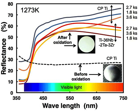 30.Color Tone and Interfacial Microstructure of White Oxide Layer on ...