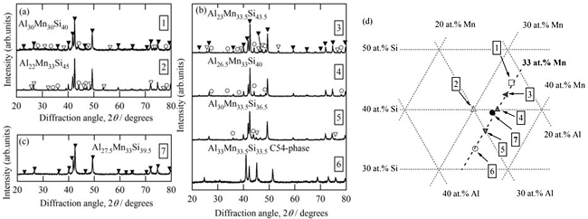 35.Thermoelectric properties of Al-Mn-Si C40 phase containing small ...