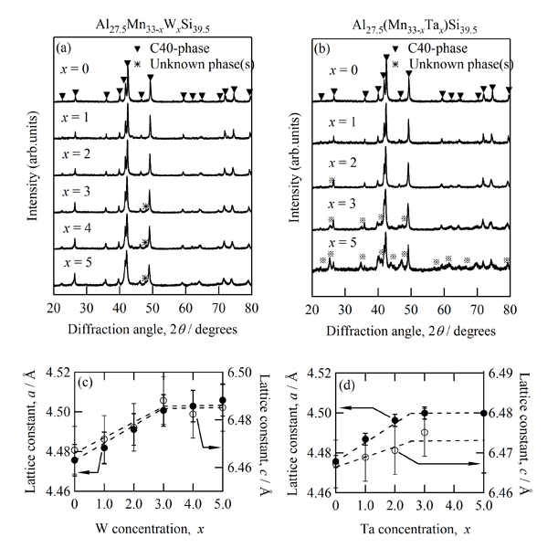 35.Thermoelectric properties of Al-Mn-Si C40 phase containing small ...