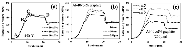 44.Fabrication of Aluminum-Graphite Composites by Hot Extrusion