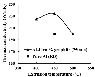 44.Fabrication of Aluminum-Graphite Composites by Hot Extrusion