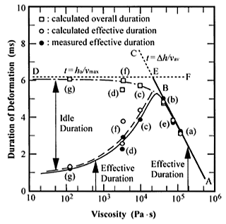 55.Evaluation of the Deformation Behavior of a Semi-solid Hypereutectic ...