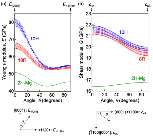 76. Effects of stacking sequence and short-range ordering of solute atoms on elastic properties ...