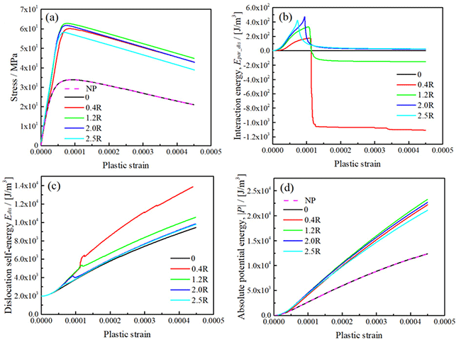 69. Energy analysis of misfit hardening by parametric dislocation dynamics simulation